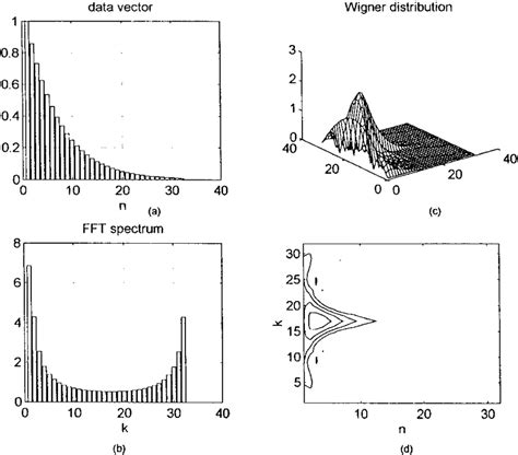 The Same As Fig 5 But The Signal Is Shown As Discrete Data Vector Download Scientific Diagram