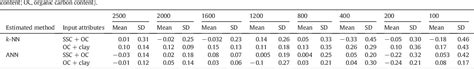 Table 1 From Using The Nonparametric K Nearest Neighbor Approach For