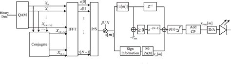 Figure 1 From Polarity Header Optical Ofdm For Visible Light