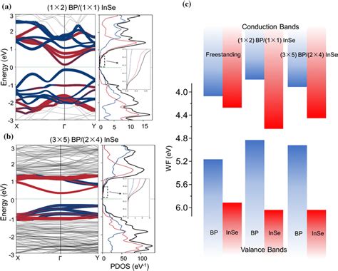 A B The Projected Band Structures And Projected Density Of States Download Scientific Diagram