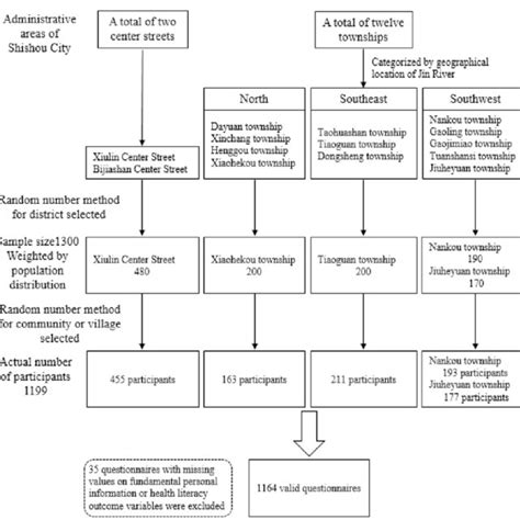 Procedure Of Multistage Sampling Download Scientific Diagram