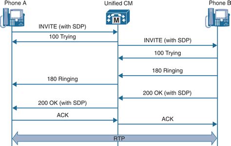 Overview Of Sip Voip Protocols Sip And H323 Cisco Press