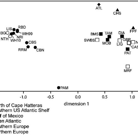 multidimensional scaling mds plot of average pairwise genetic