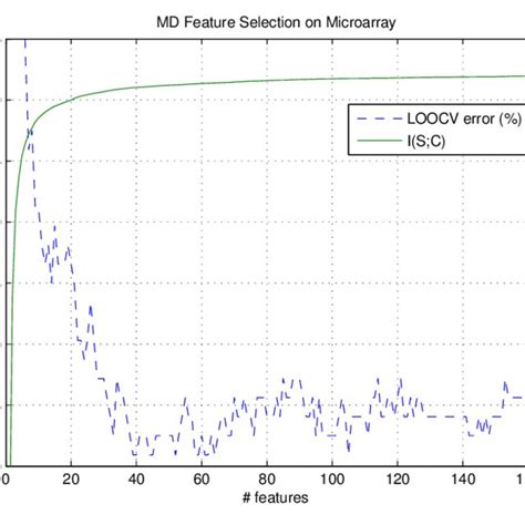 Feature Selection Performance On Microarray Data With 6380 Features
