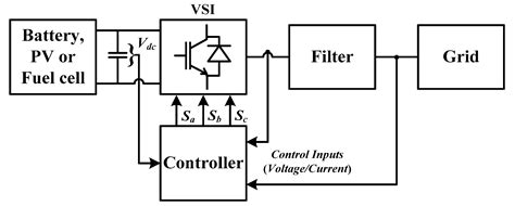 An Fpga Hardware In The Loop Approach For Comprehensive Analysis And