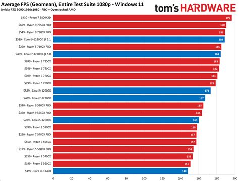 2020 2022 And Legacy Cpu Benchmarks Hierarchy Cpu Benchmarks And Hierarchy 2025 Cpu
