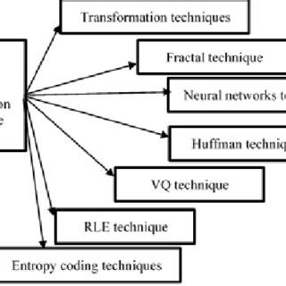 Most Important Techniques Used In Medical Image Compression Download Scientific Diagram