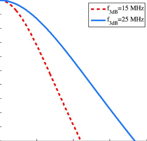 An Illustration Of The Frequency Response Of Bandlimited Leds The 3 Db