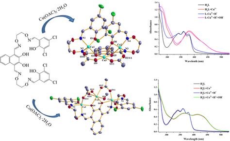 Self‐assembly Properties Of Salamo‐type Trinuclear Cuii And Coii
