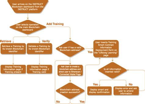 User Flow Diagram For Blockchain Ui Download Scientific Diagram