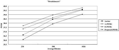 Psnr Y Versus Bit Rate Curve Download Scientific Diagram