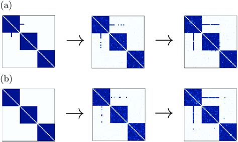 Creation Of Overlaps A A Partial Overlap Self Completes Over Time