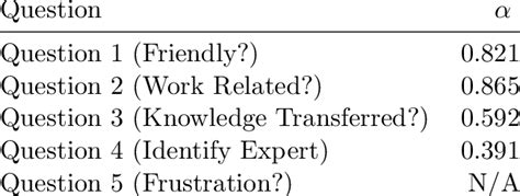 Inter Coder Reliability Download Table