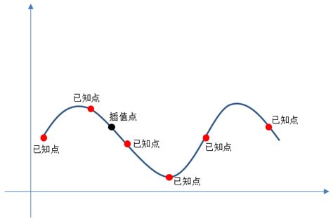 图像的三次b样条插值原理与c 实现 b样条插值算法原理 csdn博客