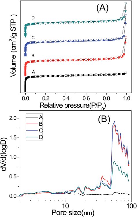 Ar Adsorption And Desorption Isotherms At 87 K And Pore Size