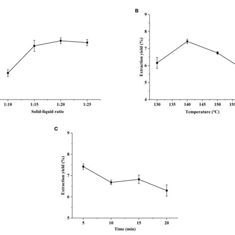 Figure Eeects Of Solid Liquid Ratio A Extraction Temperature B And