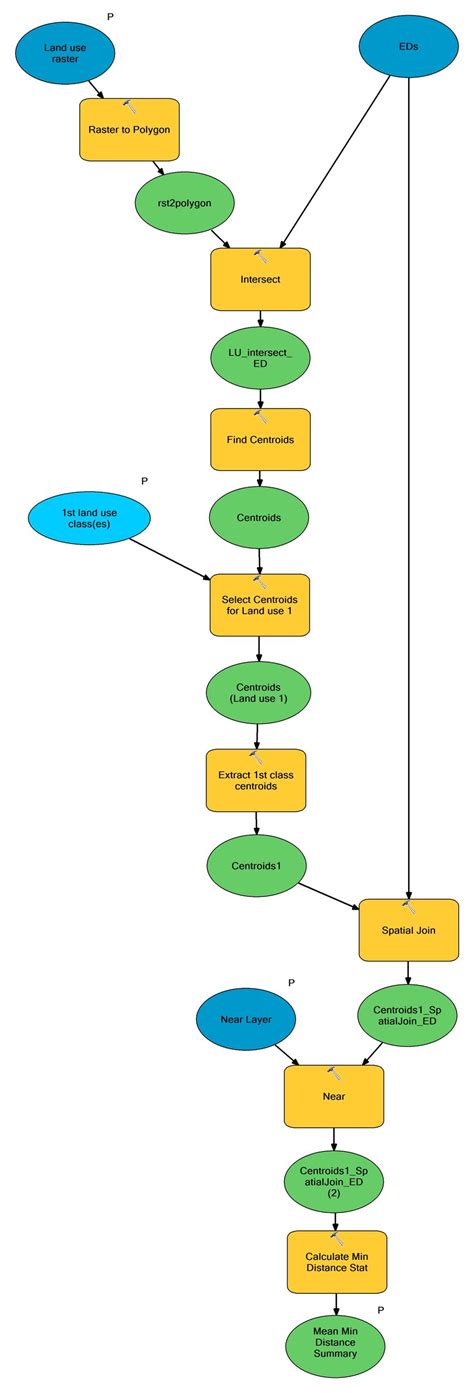 Figure A ArcGIS Model Calculating Proximity To Roads Railway Or Coast Download Scientific