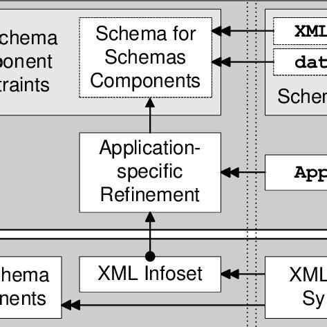 XML Schema Restrictions Through Schema For Schemas Refinement Download Scientific Diagram