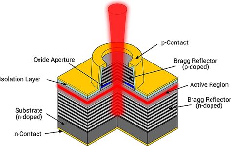 How To Meet The Challenges Of Vcsel Diode Testing And Thus Advance Lidar Temcom