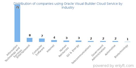 Companies Using Oracle Visual Builder Cloud Service And Its Marketshare
