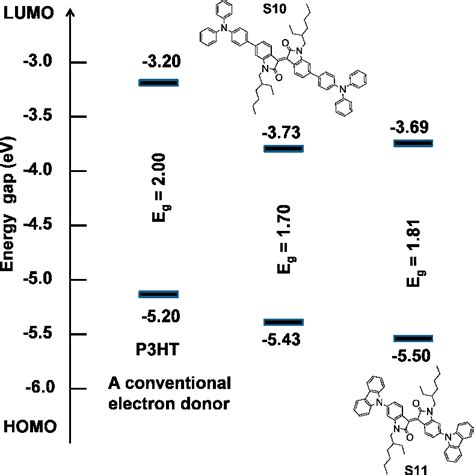 Figure 4 From Isoindigo Based Small Molecules With Varied Donor Components For Solution