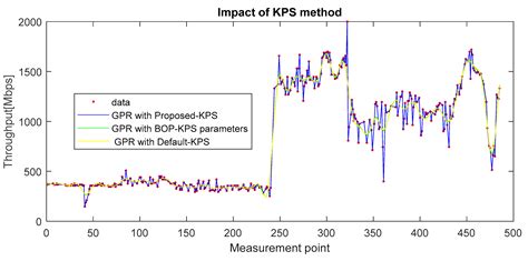 Machine Learning Based Gpr With Lbfgs Kernel Parameters Selection For