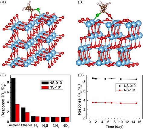 Schematic Diagram Of Charge Transfer Between A Target Gas Molecule And