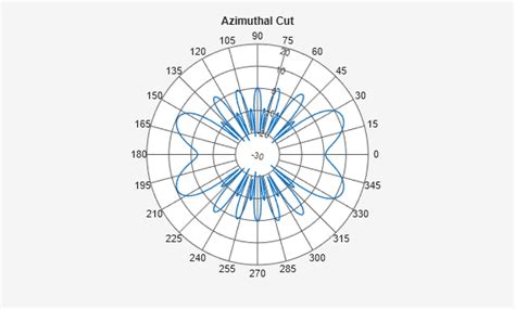 Abhishek Tiwari On Linkedin Reconstruct 3 D Antenna Pattern From 2 D Slices Using Deep Learning