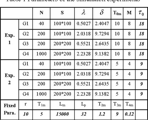 table 1 from an analytical model of malware spread in wireless personal