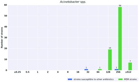 Distribution Of Mic Values Of Fosfomycin For Acinetobacter Spp Download Scientific Diagram