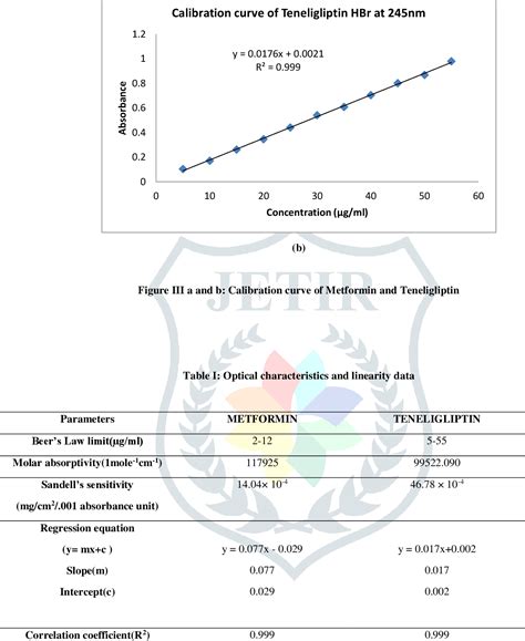 Figure Iii From Development And Validation Of Uv Visible
