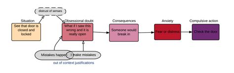 OCD And Subtypes Reasoning Tools For Doubt