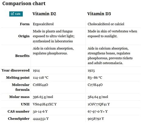 Vitamin D3 Vs Vitamin D Total At Matthew Fisken Blog