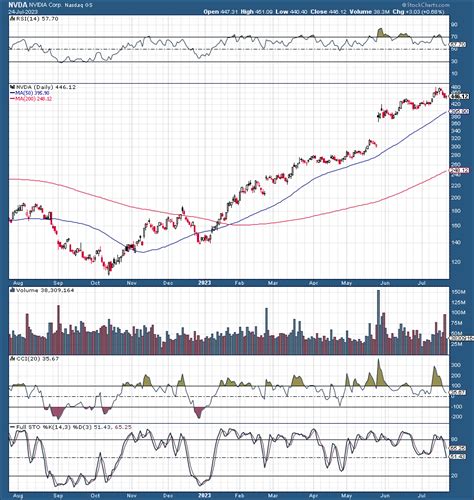 Nvidia Top Ai Stock Much More Upside Likely Ahead Nasdaqnvda