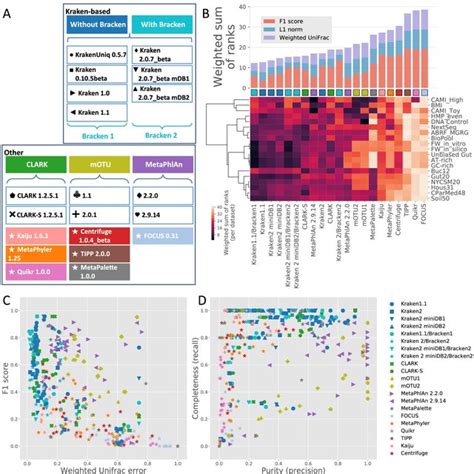 Extended Benchmarking Analysis Of Metagenomics Taxonomy Profiler