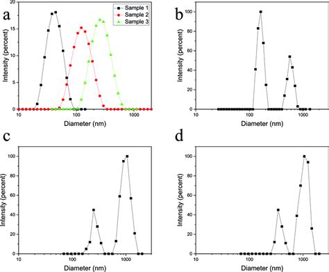 Particle Size Chart A Original Particle Size Chart Of Polyacrylamide Download Scientific