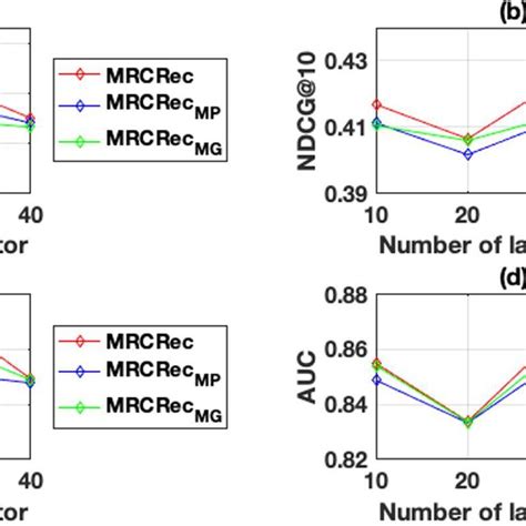 The Performances With Different Number Of Latent Factors Download Scientific Diagram