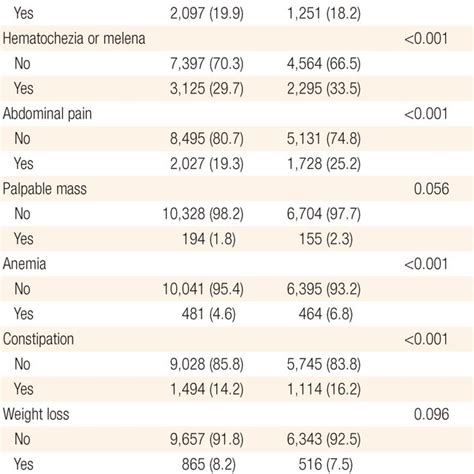Frequency Of Clinical Symptoms According To Sex Excluding Missing Data