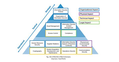Iso 27001 E Iso 27002 Novedades Y Beneficios Inprosec