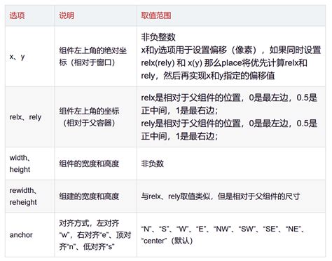 【tkinter学习笔记 5】：布局管理器（grid、pack、place） 阿里云开发者社区
