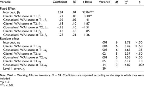 Hierarchical Multilevel Modeling Equation Predicting Clients Career