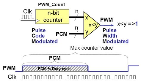 PWM Vs Sigma Delta
