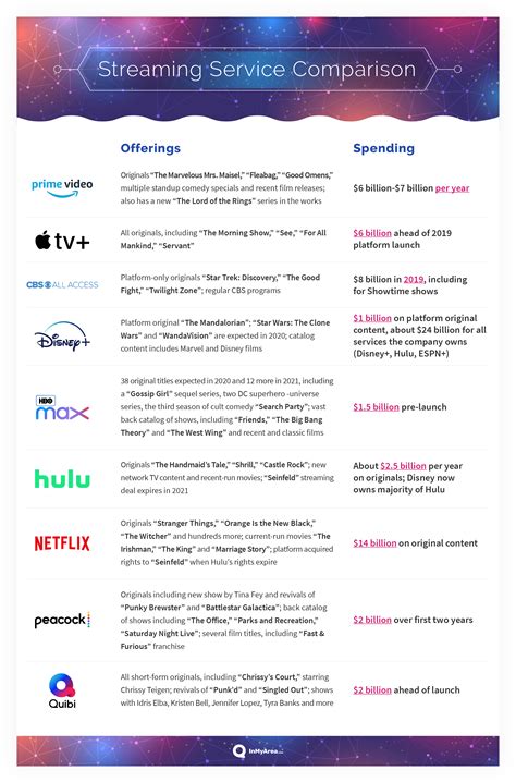 Checking In On The Streaming Wars
