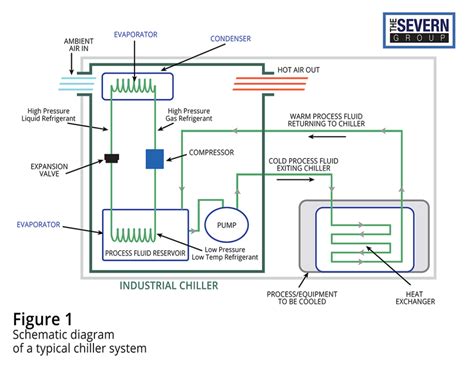 How Does A Chiller Work The Severn Group