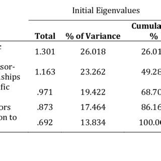 Common Method Bias Total Variance Explained Download Scientific Diagram