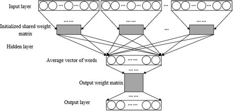 Structure Of The Cbow Model Download Scientific Diagram