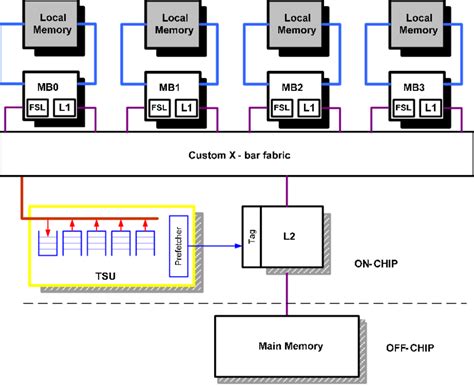 A Ddm 4 Core Multiprocessor Prototype Download Scientific Diagram