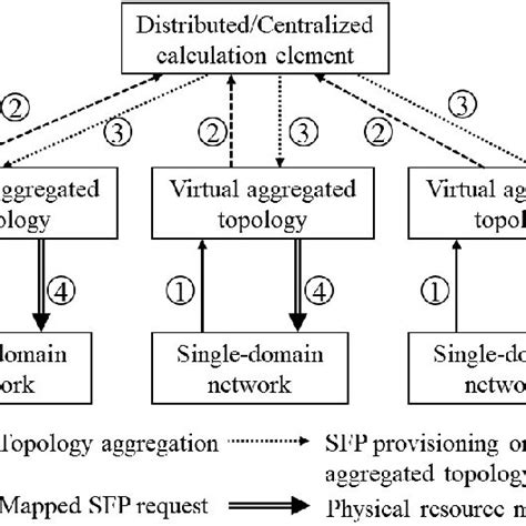 General Process To Calculate Sfp Under Topology Aggregation Download