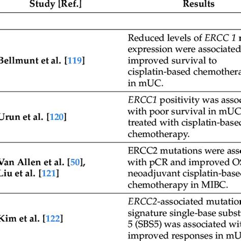 Biomarkers For Response To Chemotherapy Download Scientific Diagram