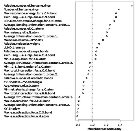 Variable Importance Plot Of The Random Forest Classifier Download